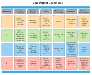 Understanding the DoD Cloud Authorization Process