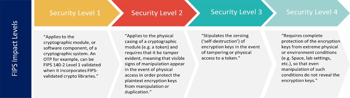 FIPS and FedRAMP - What You Need to Know