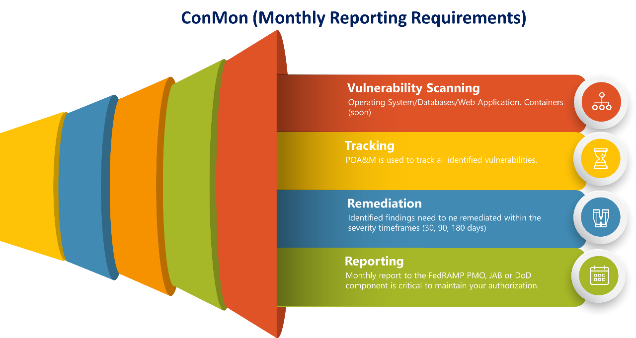 Best Practices: FedRAMP ConMon and Vulnerability Scanning