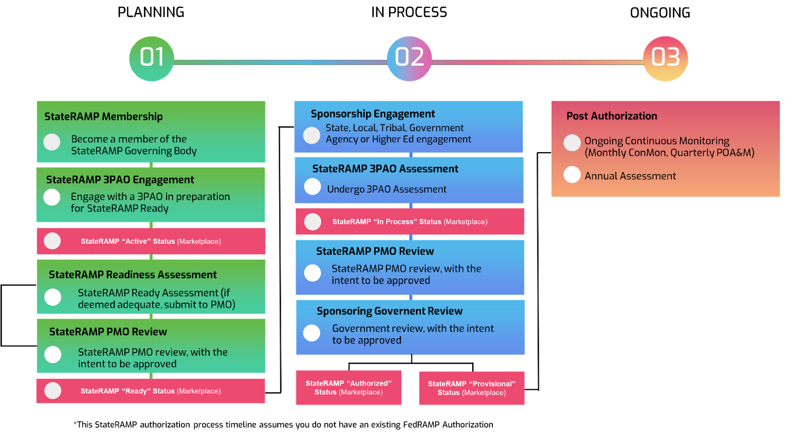 StateRAMP Fundamentals & StateRAMP Fast Track