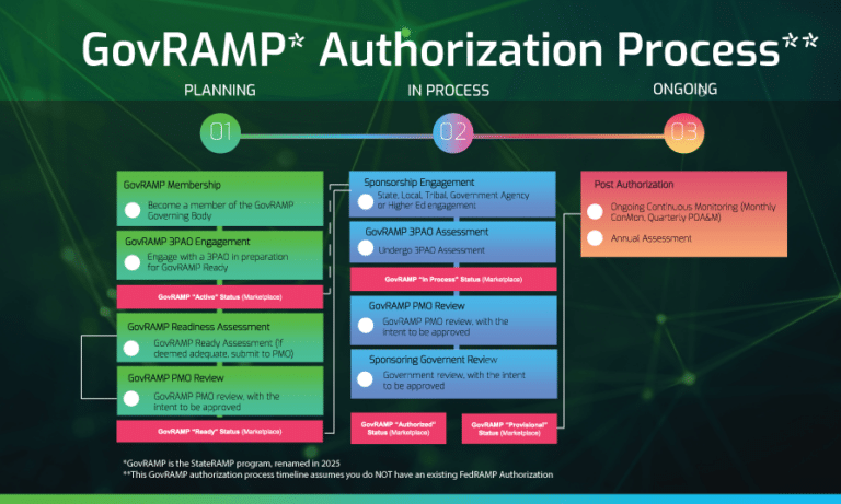 Am I Ready for a GovRAMP Authorization?